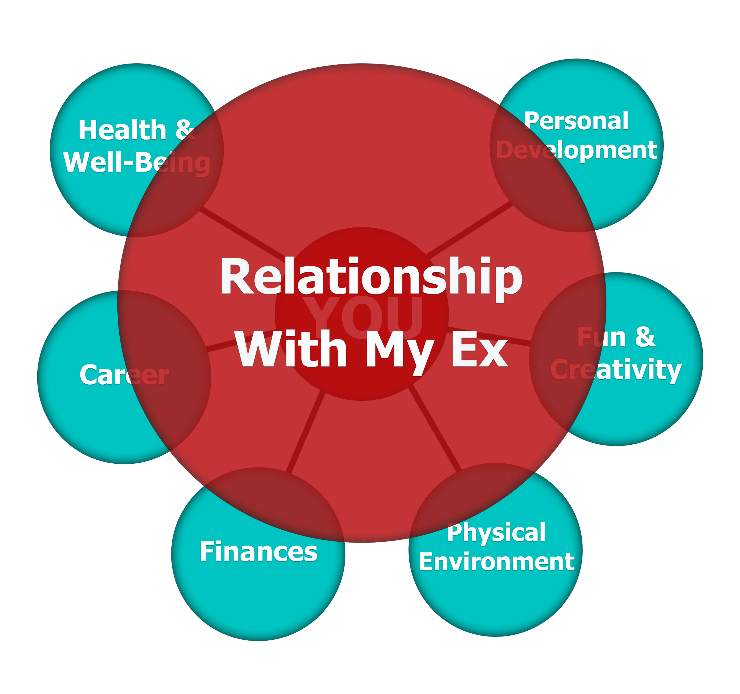 Heartbroken Life Wheel | Donna Barnes
